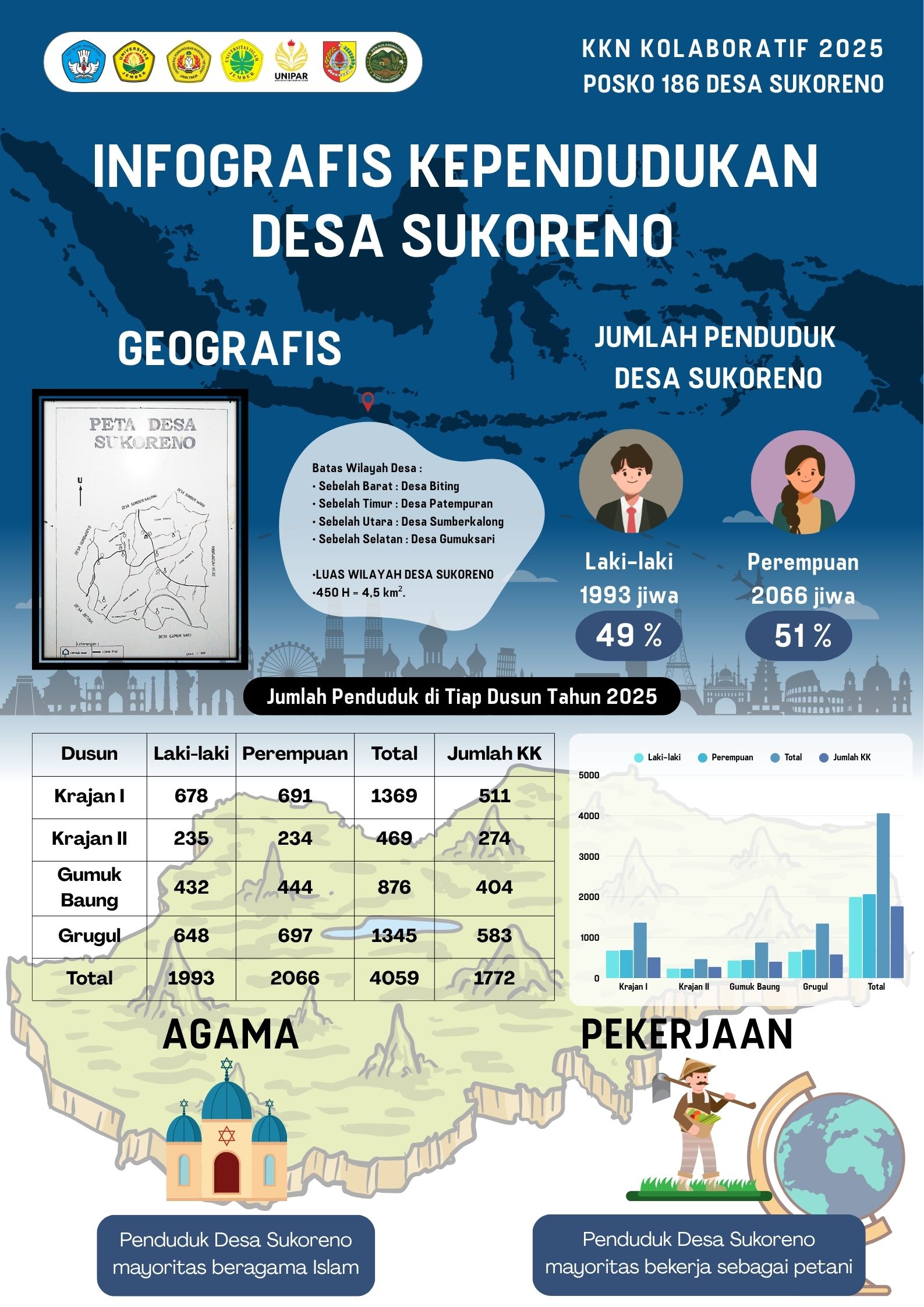 INFOGRAFIS KEPENDUDUKAN DESA SUKORE...